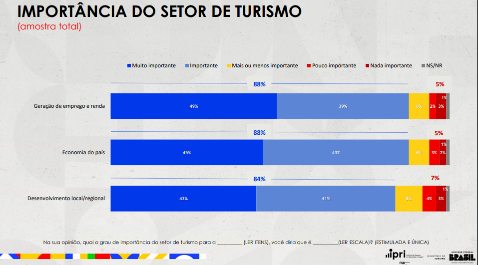 Brasileiros consideram Turismo a terceira atividade econômica mais ...