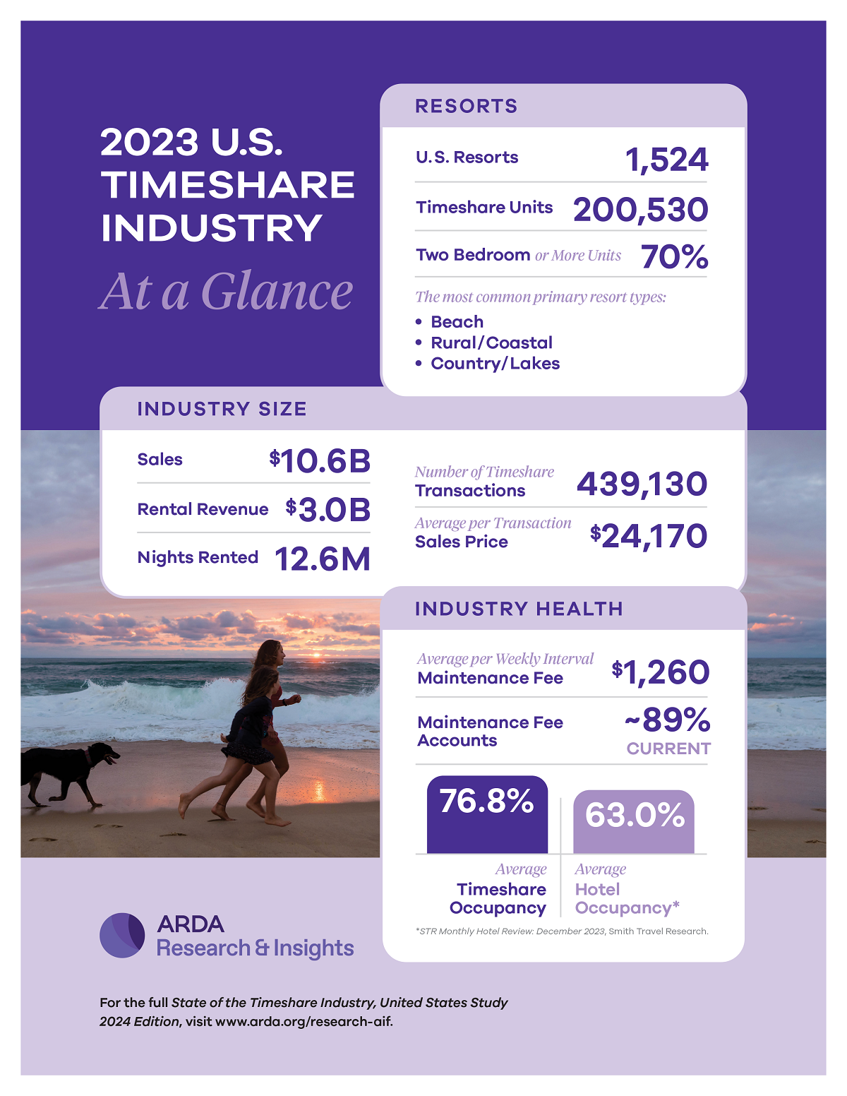 ARDA publica estudo sobre mercado de timeshare nos EUA - Turismo ...